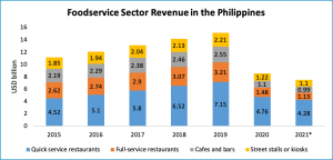 Growth Potential of Palm Oil in the Philippine Foodservice Industry – MPOC