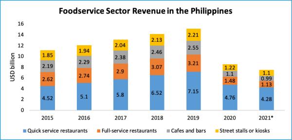 Growth Potential of Palm Oil in the Philippine Foodservice Industry – MPOC